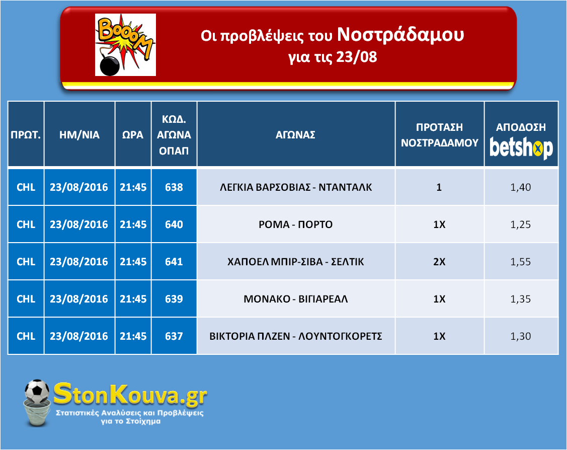 CHAMPIONS LEAGUE ΠΡΟΚΡΙΜΑΤΙΚΑ – Οι προβλέψεις του ΝΟΣΤΡΑΔΑΜΟΥ για την ...