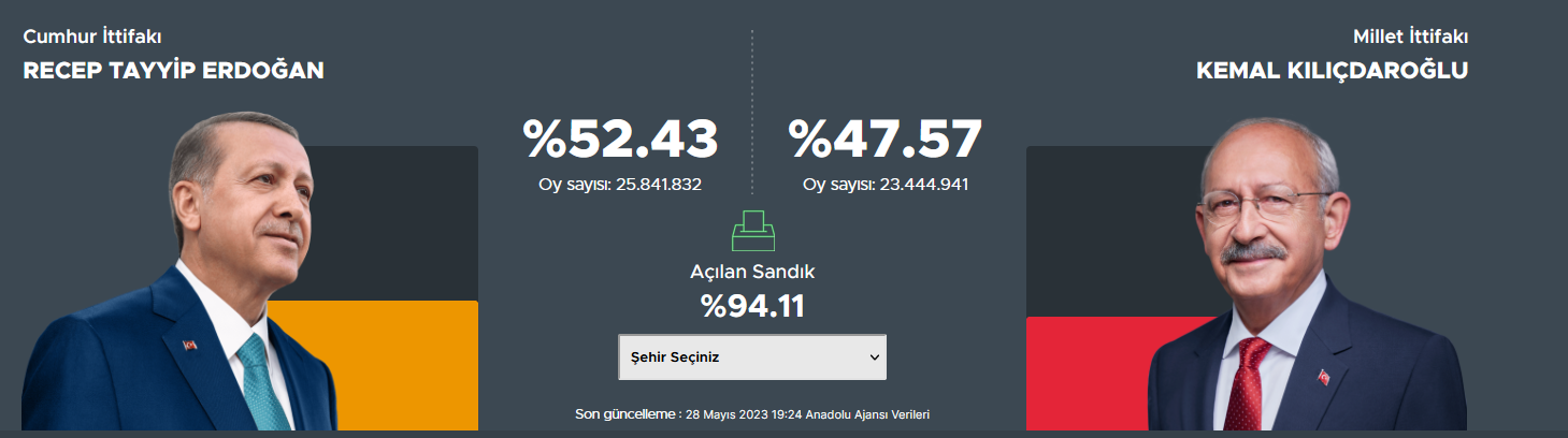 LIVE: ΕΚΛΟΓΕΣ ΣΤΗΝ ΤΟΥΡΚΙΑ. ΠΡΟΒΑΔΙΣΜΑ ΕΡΝΤΟΓΑΝ ΜΕ 52,43% ΕΝΑΝΤΙ 47,57% ...