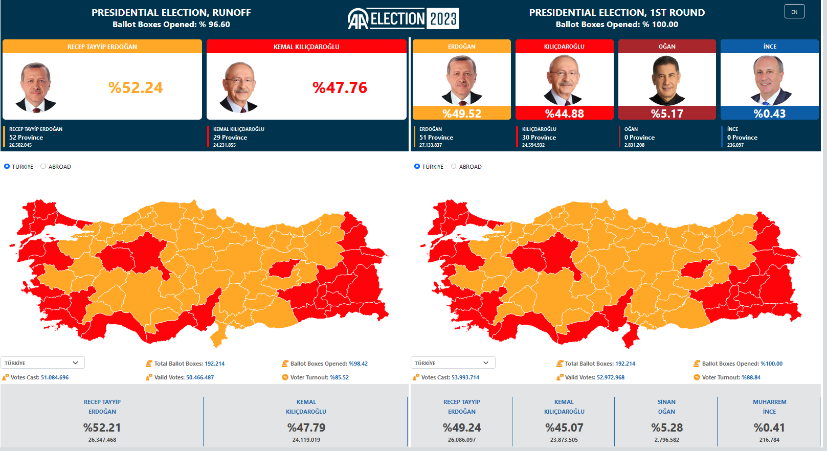 LIVE ΕΝΗΜΕΡΩΣΗ ΟΙ ΕΚΛΟΓΕΣ ΣΤΗΝ ΤΟΥΡΚΙΑ! ΠΡΟΕΔΡΟΣ ΓΙΑ ΑΚΟΜΑ ΠΕΝΤΕ ΧΡΟΝΙΑ ...