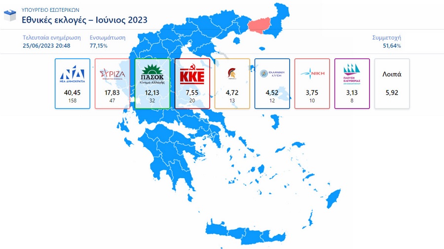 ΕΠΙΣΗΜΑ ΑΠΟΤΕΛΕΣΜΑΤΑ ΜΕ ΚΑΤΑΜΕΤΡΗΜΕΝΟ ΤΟ 77% – ΤΡΙΑ ΠΑΤΡΙΩΤΙΚΑ ΚΟΜΜΑΤΑ ...