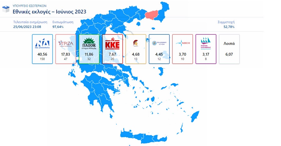 ΣΤΟ 97% ΤΗΣ ΚΑΤΑΜΕΤΡΗΣΗΣ ΤΑ ΑΠΟΤΕΛΕΣΜΑΤΑ ΔΕΙΧΝΟΥΝ ΟΤΙ: ΕΧΑΣΕ 400.000 ...