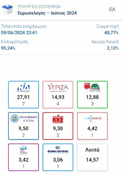 (ΑΝΑΝΕΩΜΕΝΟ) ΜΟΥΝΤΖΑ ΣΤΑ ΣΥΣΤΗΜΙΚΑ ΚΟΜΜΑΤΑ: ΠΑΝΩΛΕΘΡΙΑ ΓΙΑ ΝΔ, ΣΥΡΙΖΑ ...
