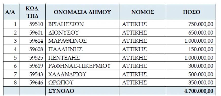 «ΓΕΡΗ» ΧΡΗΜΑΤΟΔΟΤΗΣΗ ΑΠΟ ΤΗΝ ΚΥΒΕΡΝΗΣΗ ΣΤΟΥΣ ΔΗΜΟΥΣ – ΕΝΑ ΑΚΟΜΑ ΕΓΚΛΗΜΑ ...