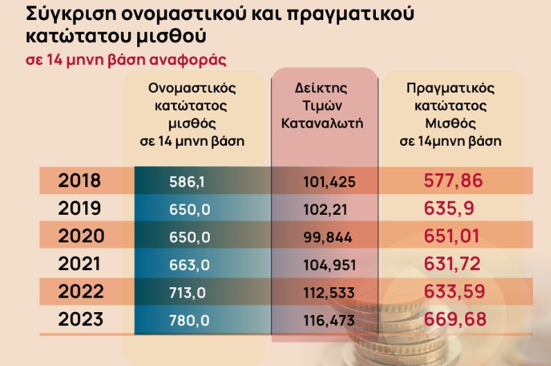ΑΠΟΚΑΛΥΠΤΙΚΗ ΕΚΘΕΣΗ – ΚΑΤΩΤΑΤΟΣ ΜΙΣΘΟΣ: ΤΟΝ ΕΦΑΓΕ Ο ΠΛΗΘΩΡΙΣΜΟΣ – ΠΟΣΑ ...