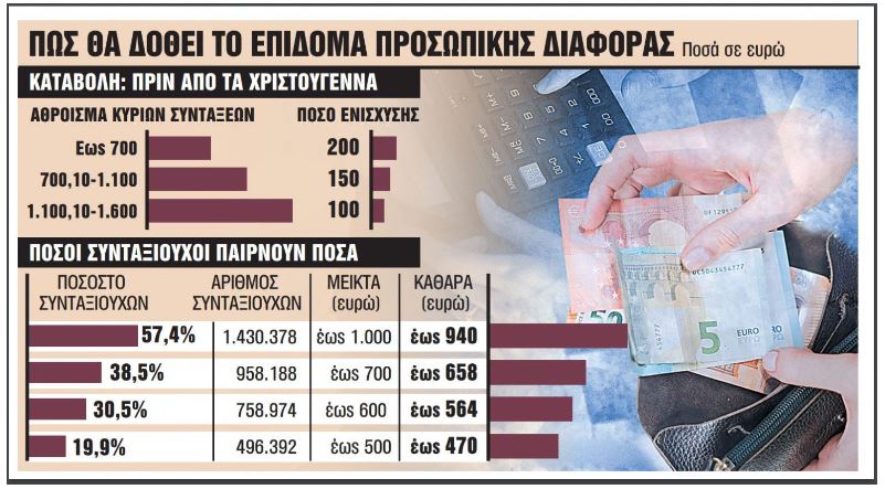 ΣΟΚ ΓΙΑ 930.000 ΣΥΝΤΑΞΙΟYΧΟΥΣ: ΧΩΡIΣ ΧΡΙΣΤΟΥΓΕΝΝΙAΤΙΚΟ ΕΠIΔΟΜΑ – ΠΟΙΟΙ ...